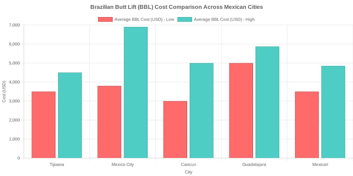 How Much Does Brazilian Butt Lift Cost in Mexico? 2025 Prices